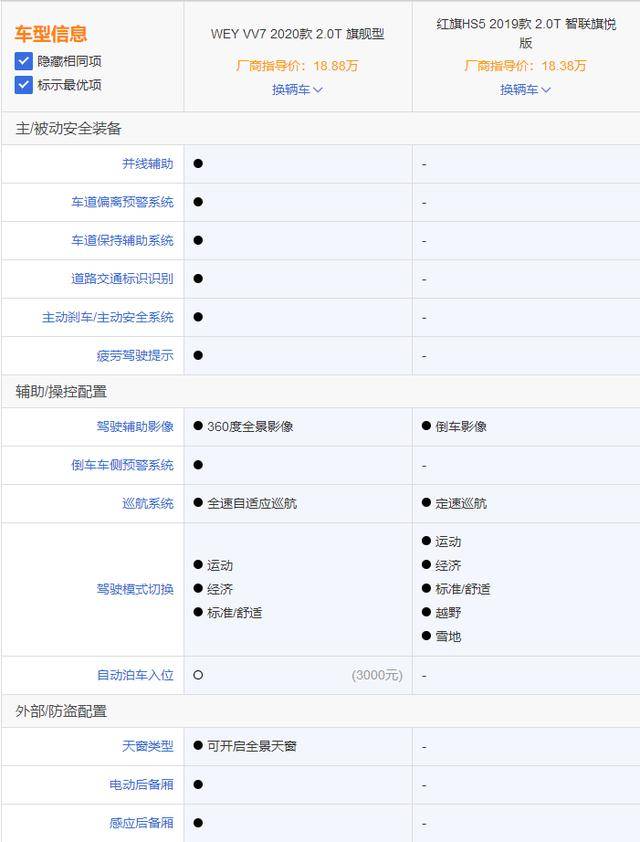 6.18钜惠，还迷恋红旗HS5情怀？WEY VV7不香吗？_搜狐汽车_搜狐网