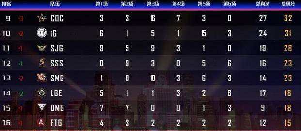 PCL小组赛结束，四大流量战队各有悲喜：4AM晋级OMG被淘汰-搜狐大视野-搜狐新闻