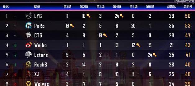 PCL小组赛结束，四大流量战队各有悲喜：4AM晋级OMG被淘汰-搜狐大视野-搜狐新闻