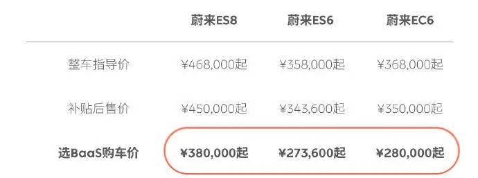 20多万入手ES6，终身租电池！蔚来BaaS是韭菜冥灯还是行业明灯？_车主