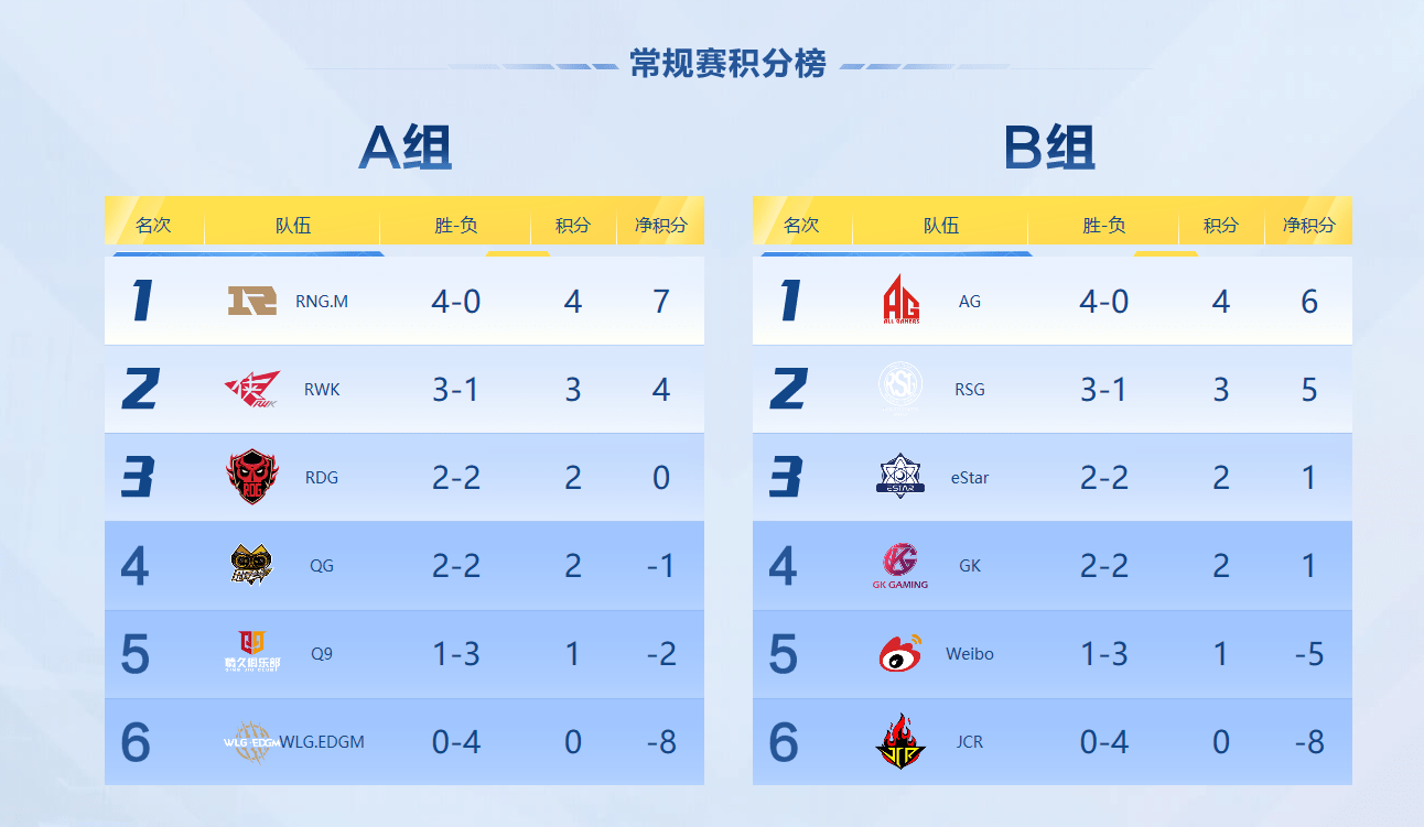 QQ飞车手游S联赛：QG与GK的状态巅峰，GK战队成员团结一心-搜狐大视野-搜狐新闻