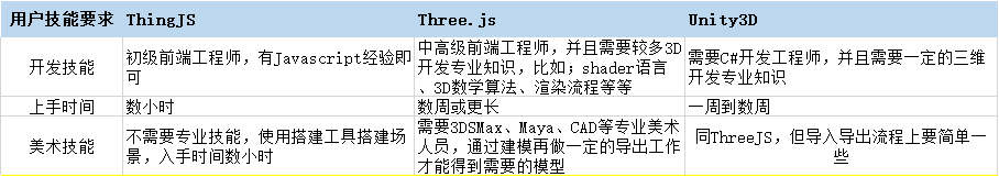 创业好帮手！ThingJS与three.js和unity 3D开发框架比较_应用