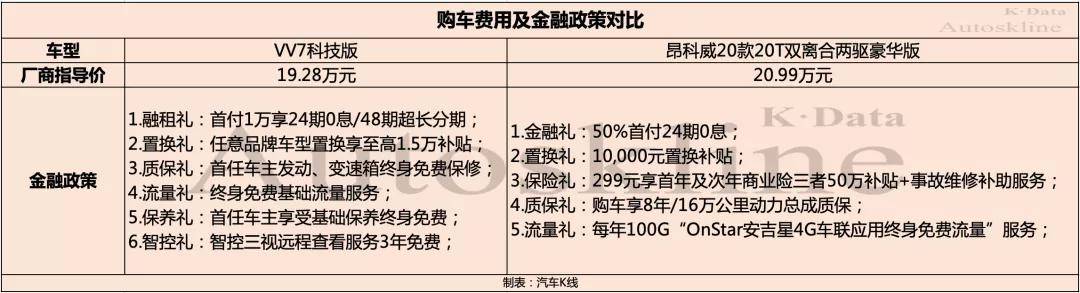 与主流合资SUV昂科威正面PK，VV7科技版逆袭“上位”_搜狐汽车_搜狐网