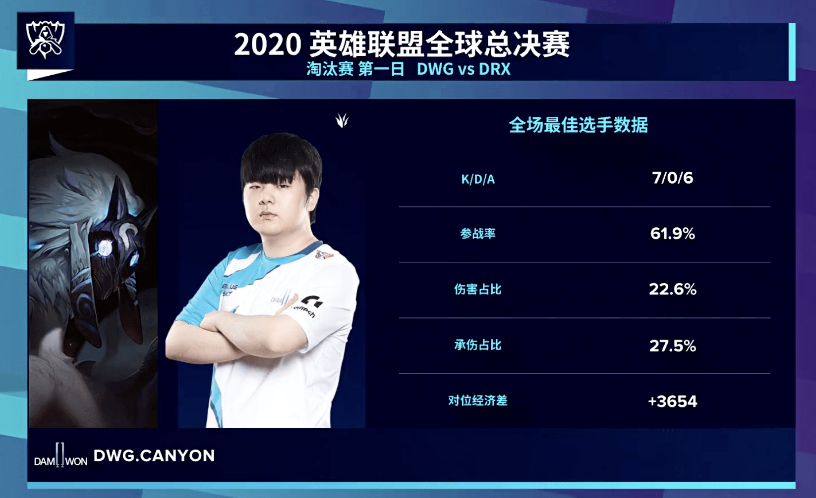 《英雄联盟S10》八强首战，居然出现碾压，DWG完胜DRX-搜狐大视野-搜狐新闻