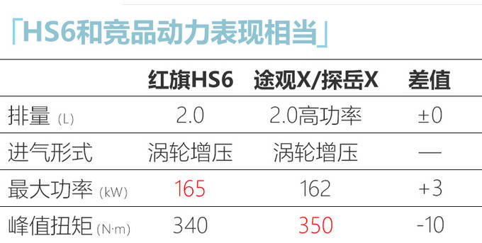 红旗轿跑SUV HS6曝光，搭2.0T，竞争大众探岳X、领克05_搜狐汽车_搜狐网