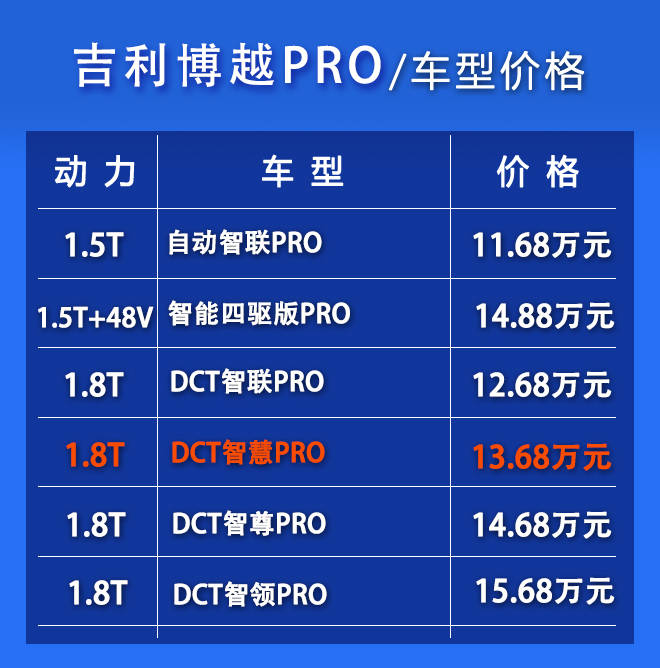 吉利博越PRO购车指南：推荐2020款1.8T DCT智慧PRO_搜狐汽车_搜狐网
