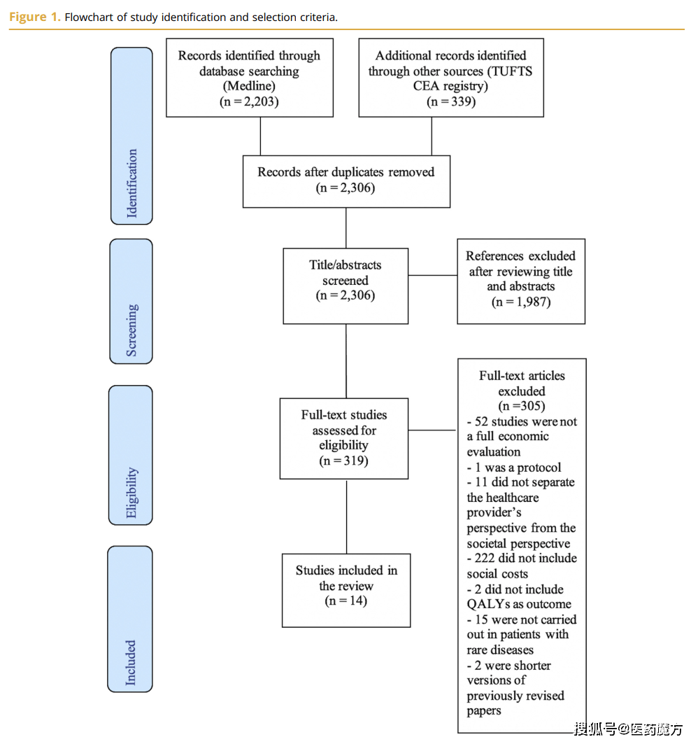 revman文献筛选流程图-千图网