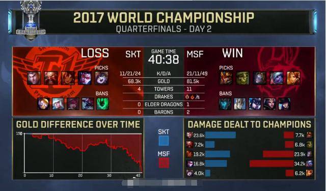 S7全球总决赛：全场开花，MSF再次战胜SKT手握赛点！_Ban
