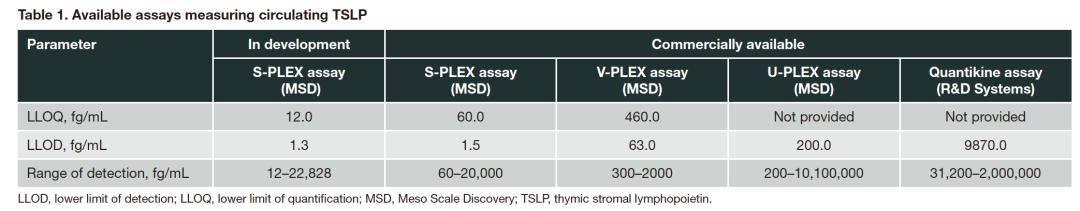 第二代单分子级免疫定量MSD S-PLEX：热门单抗靶点，特应性皮炎TSLP_分析