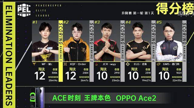 和平精英PEL：WEFUN再拿大分，XQF稳赢局被GM5夺走，这还没决赛呢_队伍