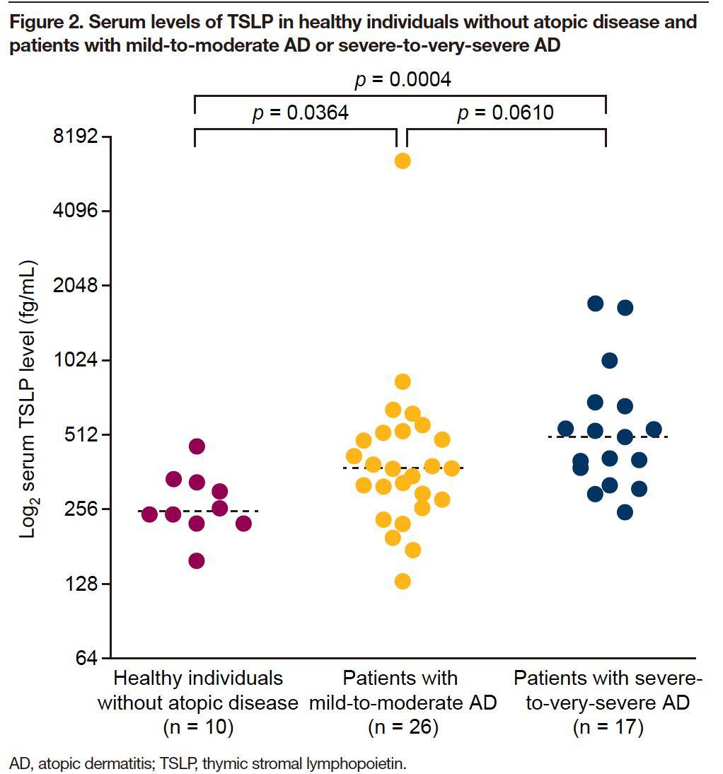 第二代单分子级免疫定量MSD S-PLEX：热门单抗靶点，特应性皮炎TSLP_分析