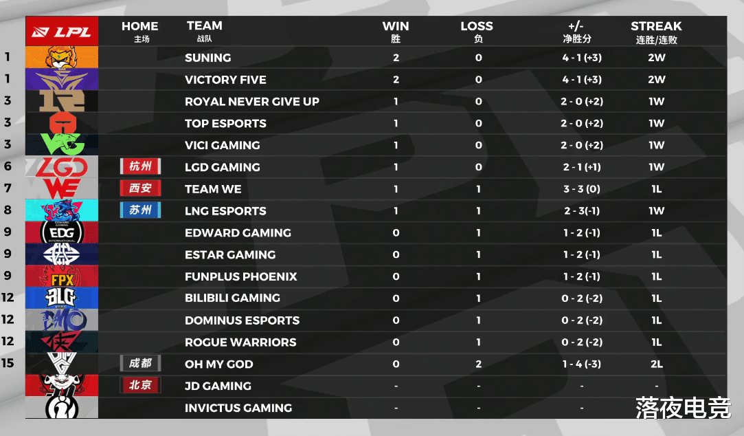 电商大战，JDG迎来首秀！V5大战RNG，乐言继续替补_比赛