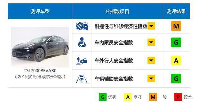 特斯拉Model 3 2019款标准续航升级版C-IASI评测结果发布_搜狐汽车_搜狐网