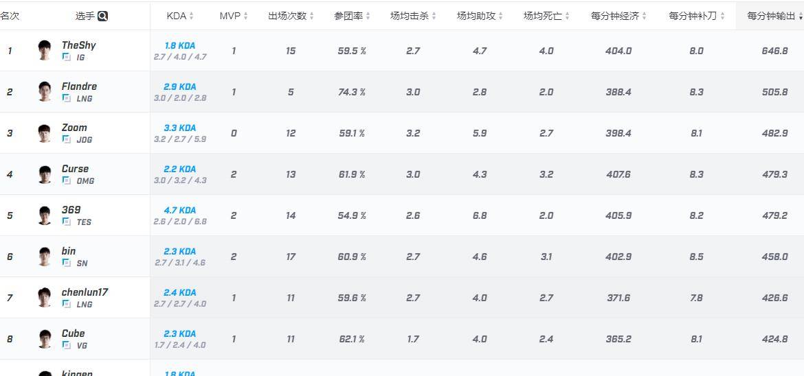 LPL明日赛事前瞻：IG、LGD冲击第五胜，DMO取胜难度较大_比赛