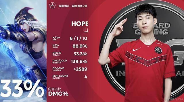 EDG2比0完胜RW，队员表现引发热议，网友：Hope真的太C了_比赛