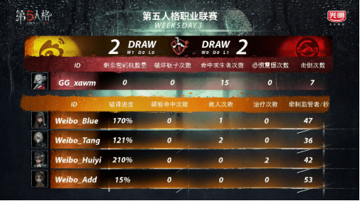 第五人格IVL：Weibo击败GG，三冠王Gr小比分优势险胜XROCK！_机械师