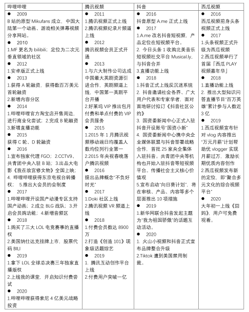 哔哩哔哩产品分析报告——与年轻人一同驶向星辰大海视频 