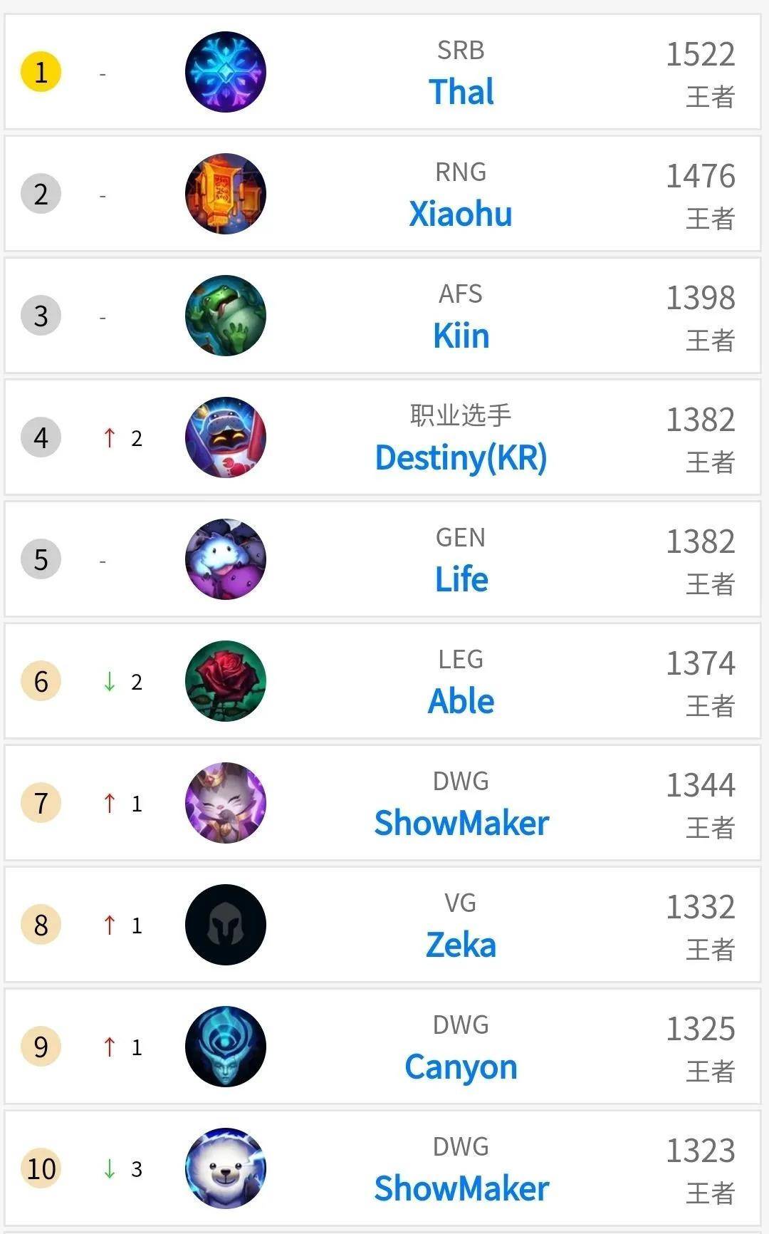 S10的冠军DWG，是五个热血追梦的少年_Nuguri