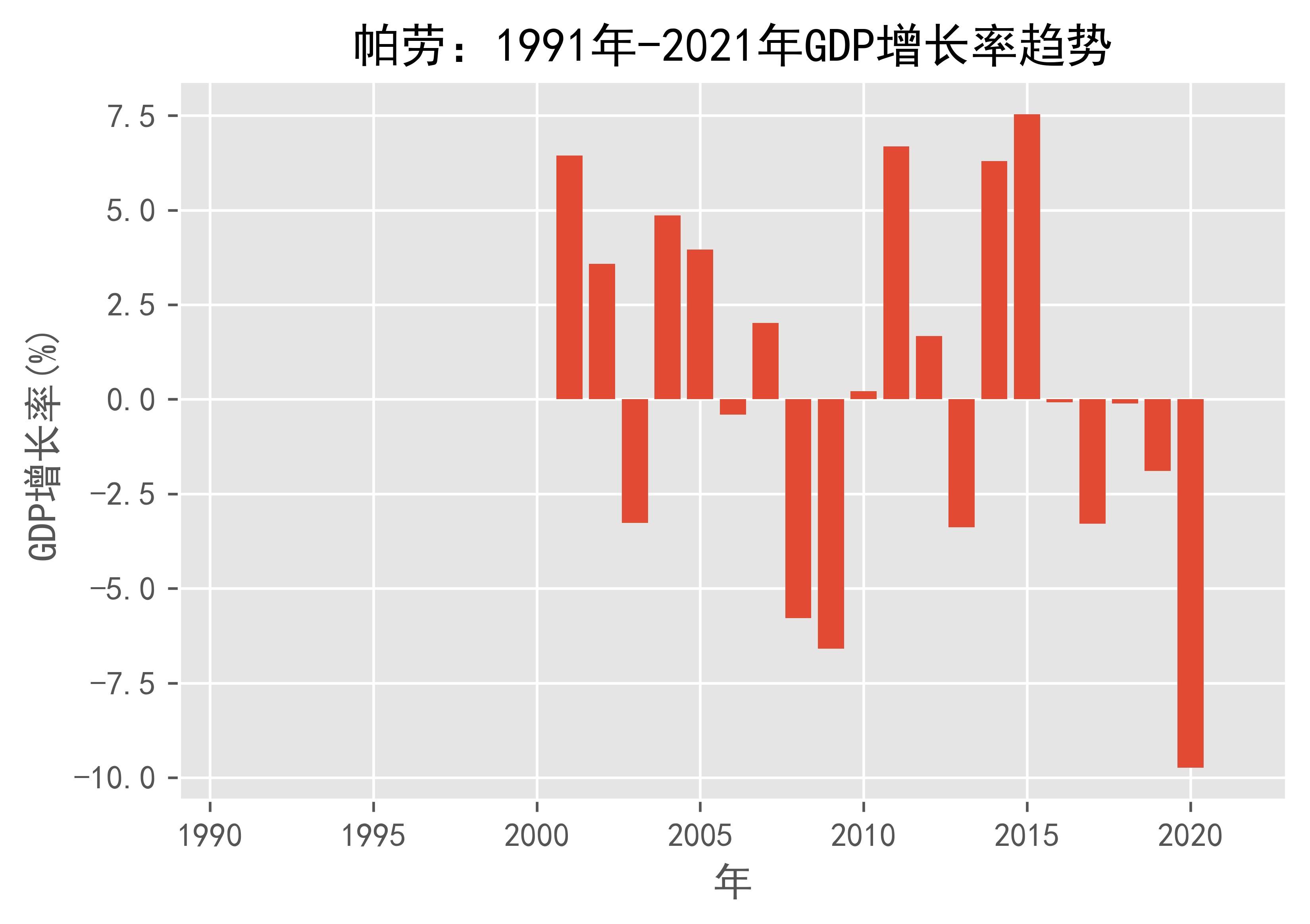 帕劳：1991年-2021年GDP增长率趋势_数据_Palau_日期