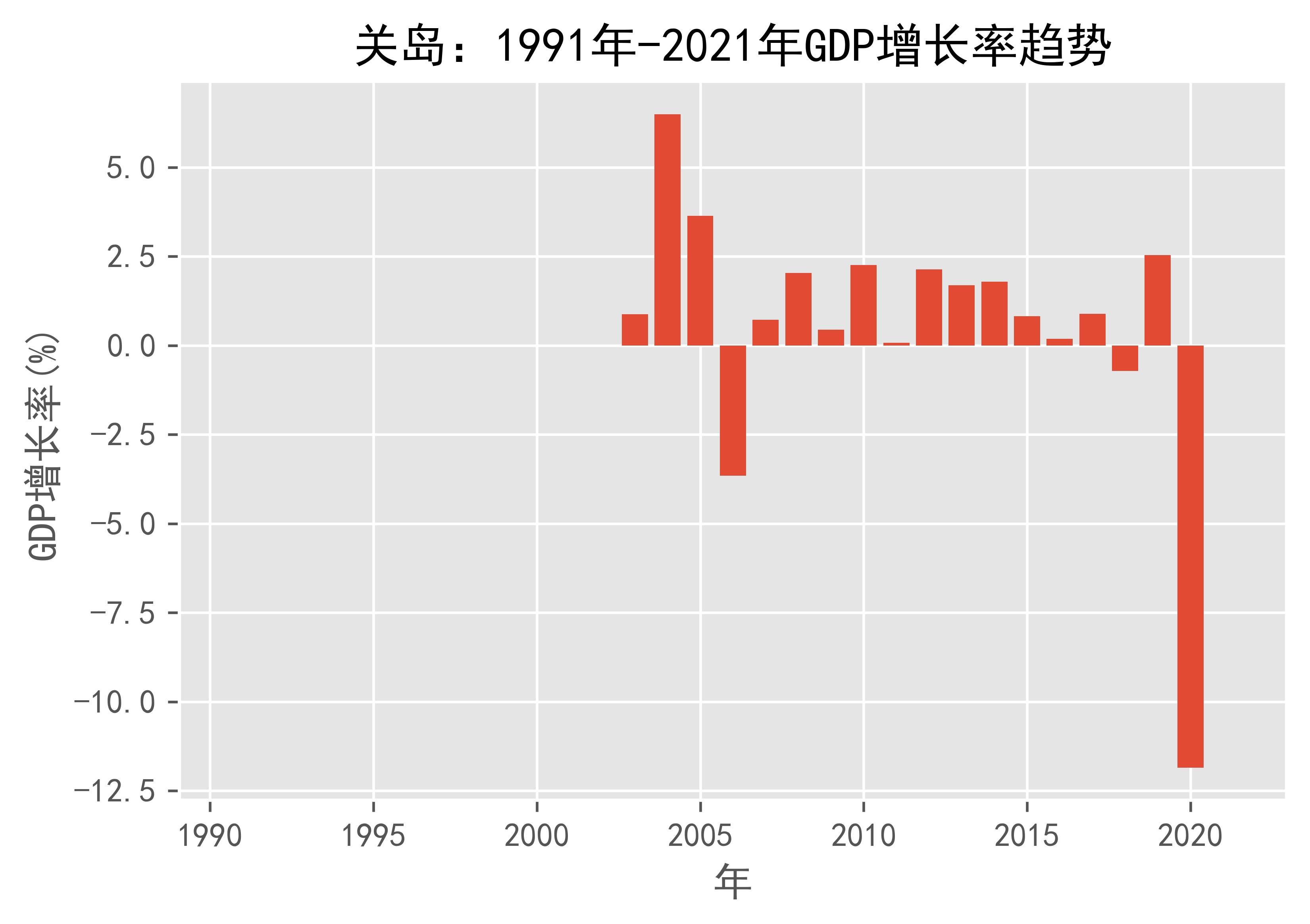 关岛：1991年-2021年GDP增长率趋势_数据_Guam_日期