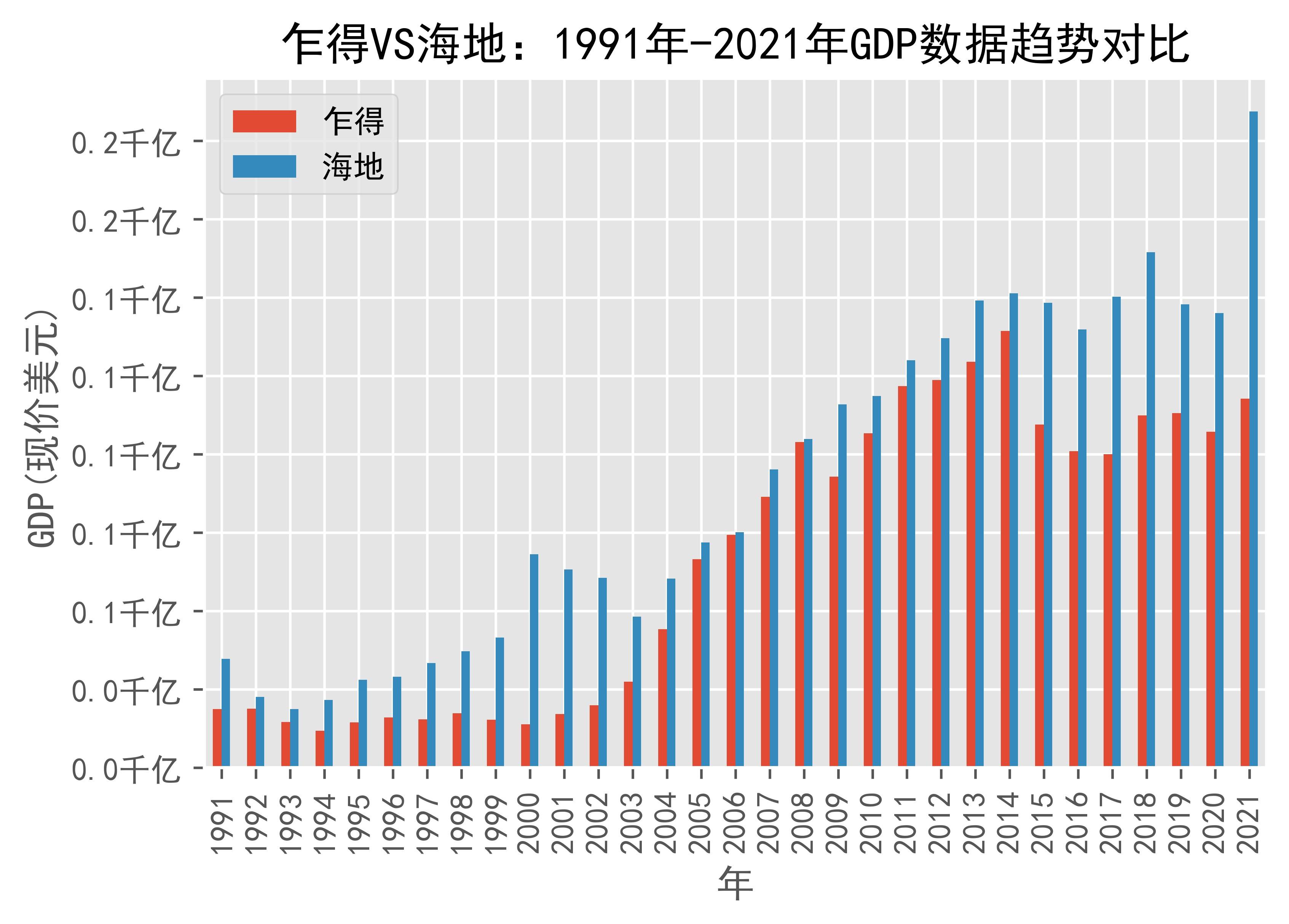 乍得VS海地：1991年-2021年GDP数据趋势对比_Haiti_Chad_日期