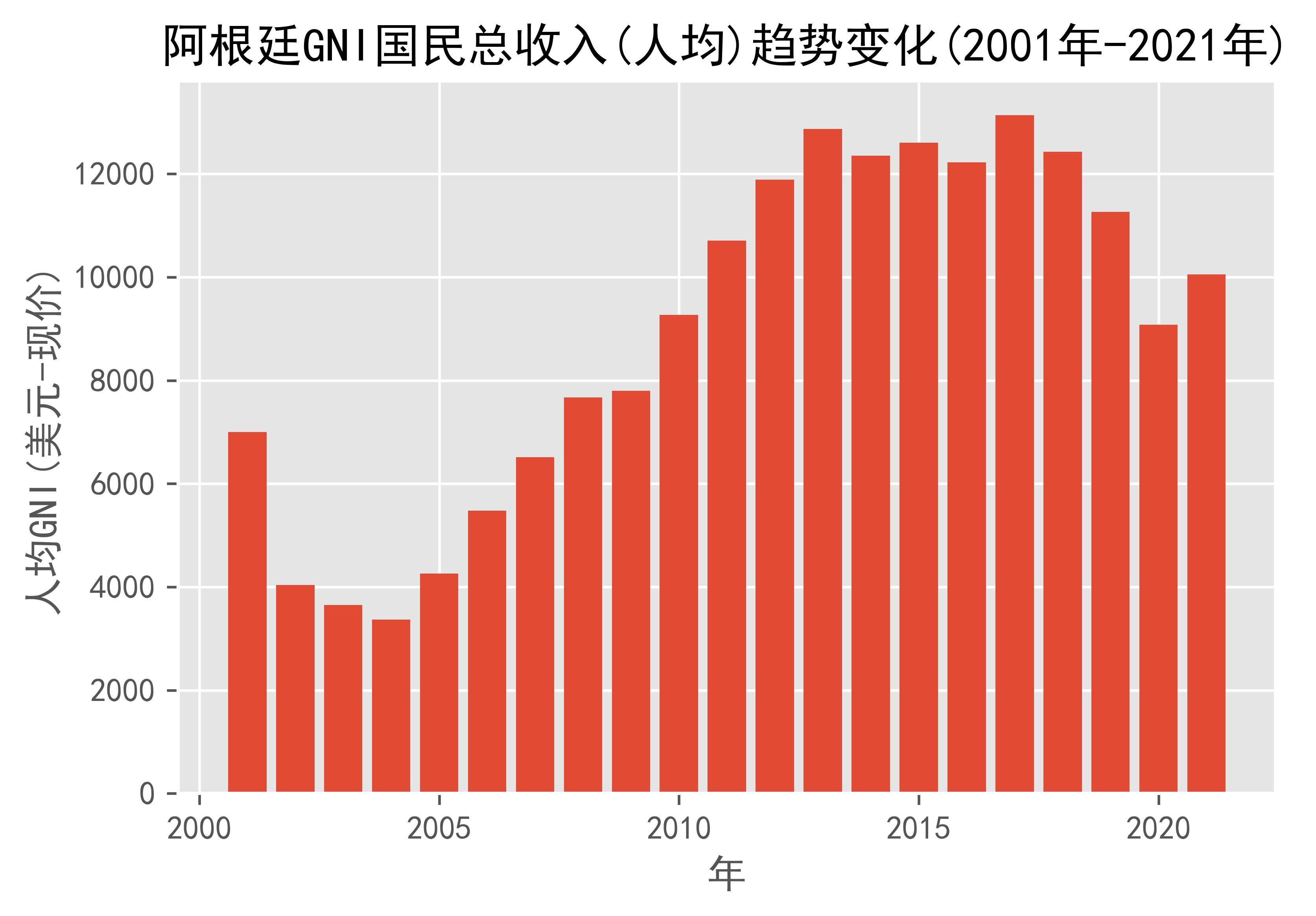 阿根廷GNI国民总收入(人均)趋势变化(2001年-2021年)_数据_单位_日期