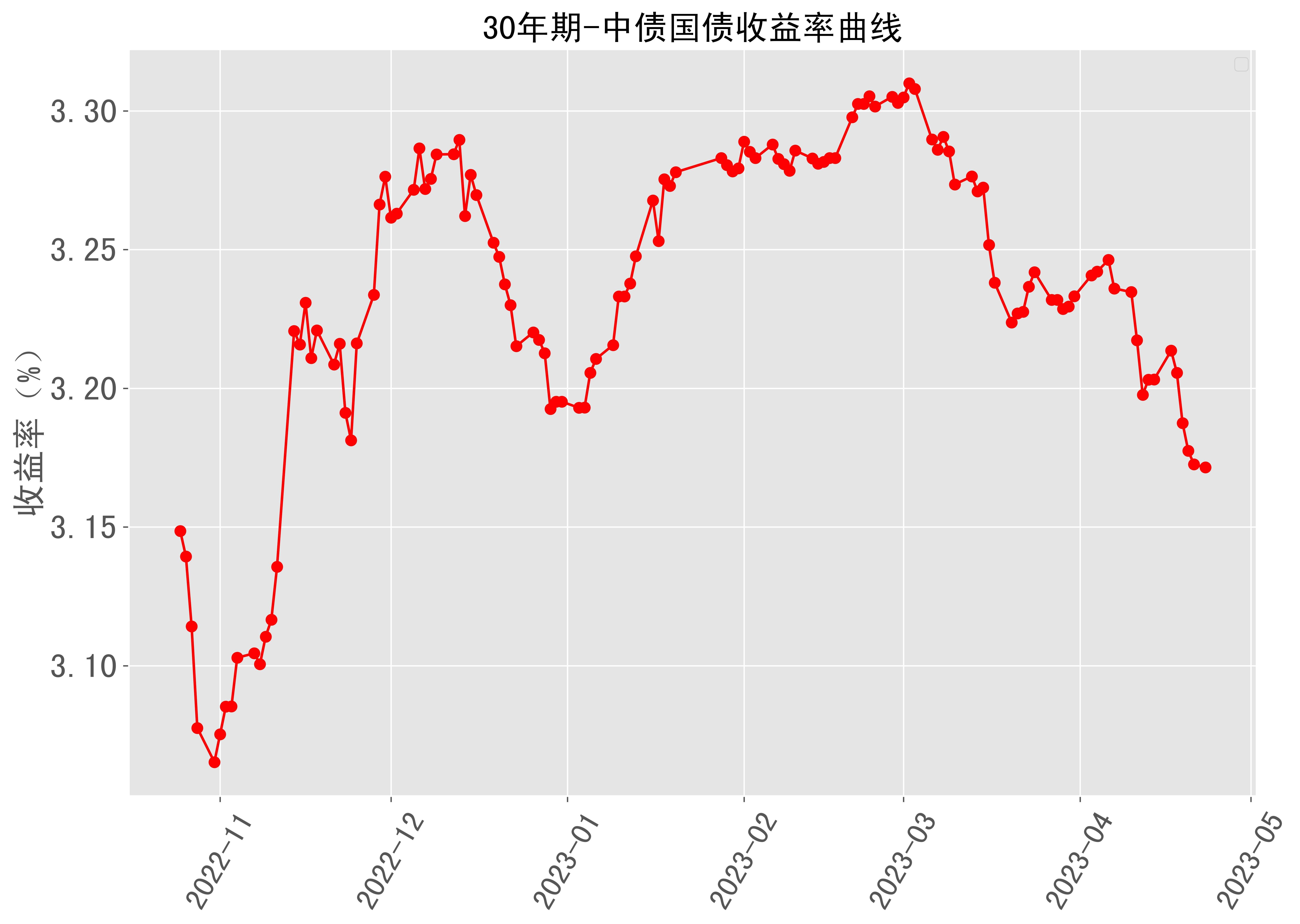 30年期中债国债收益率曲线近半年走势 2023 04 23最新更新来源数据 
