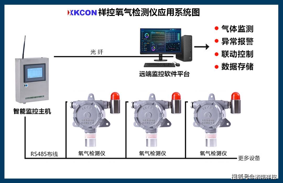 工业级防爆型氧气监测设备之XKCON祥控氧气检测仪-搜狐大视野-搜狐新闻