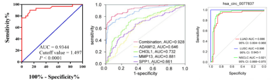Graphpad绘制受试者工作特征（ROC）曲线教程_Curve