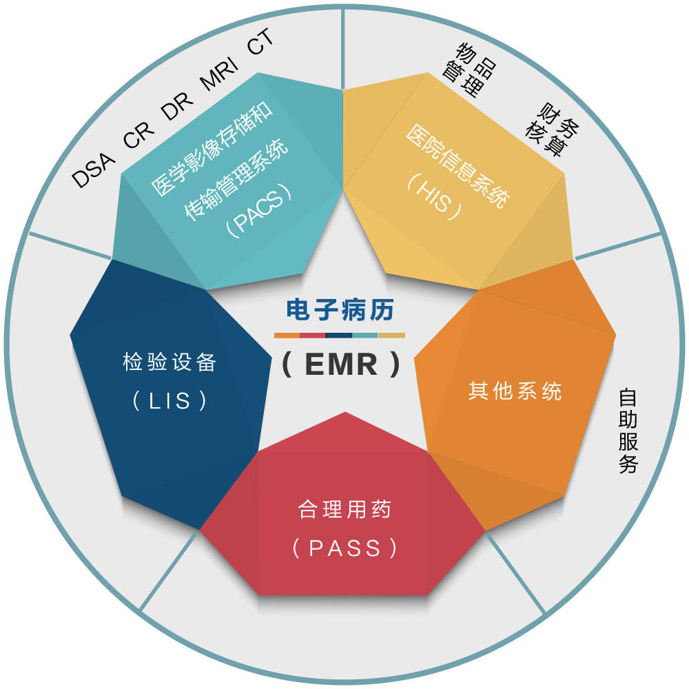 EMR系统，这些你了解吗？_医疗