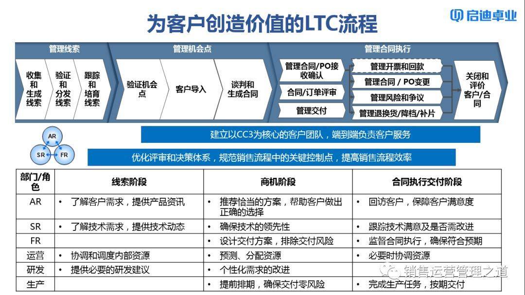 【原创】LTC线索管理案例：你公司每年浪费多少商机，你造吗？-搜狐大视野-搜狐新闻