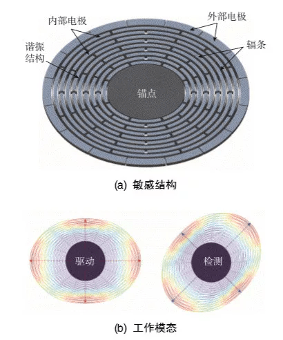 EDA365：MEMS传感器的未来在哪？_陀螺