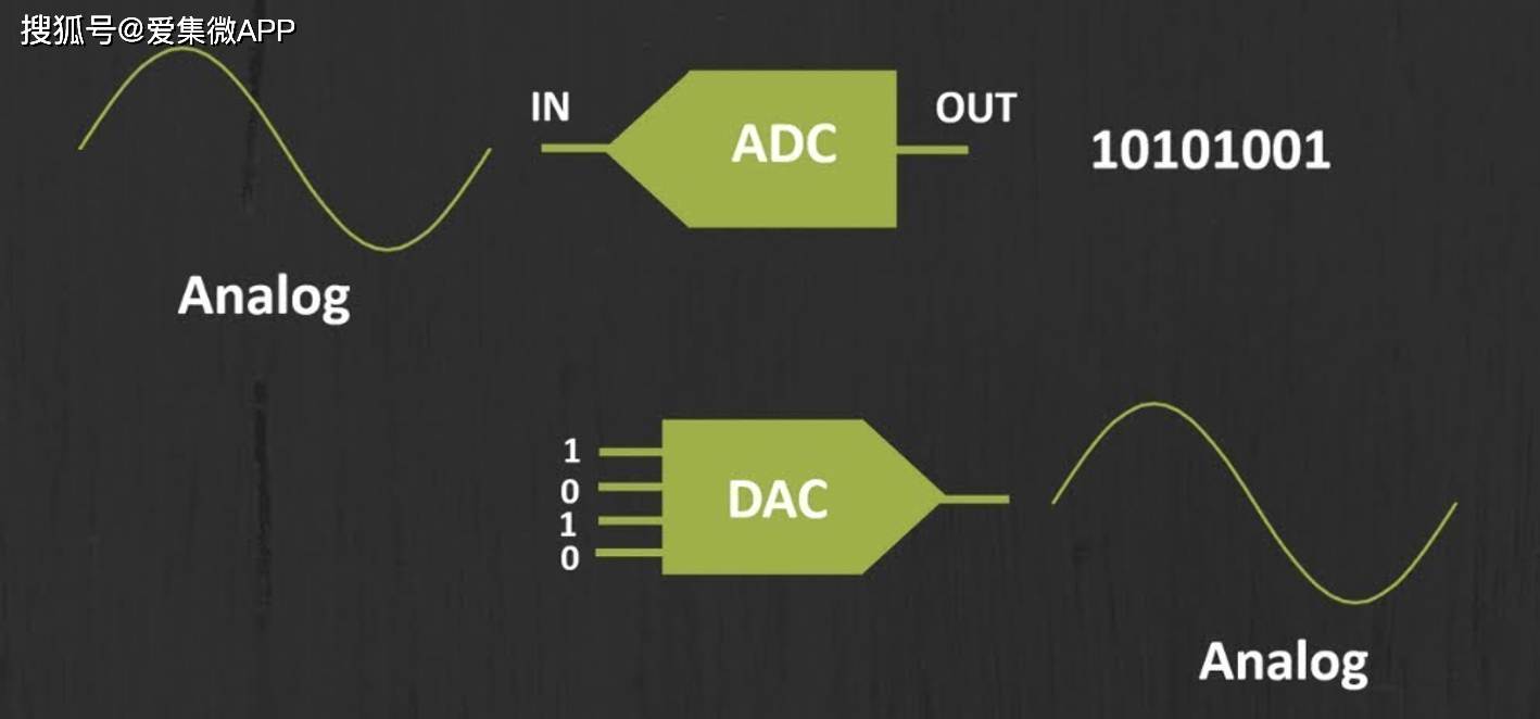 【芯调查】游走在禁令与现实之间 国产模数转换ADC能否自强_芯片