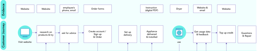 像UXD这样讲解如何制作服务蓝图Service Blueprint，0基础都能轻松上手无压力-搜狐大视野-搜狐新闻