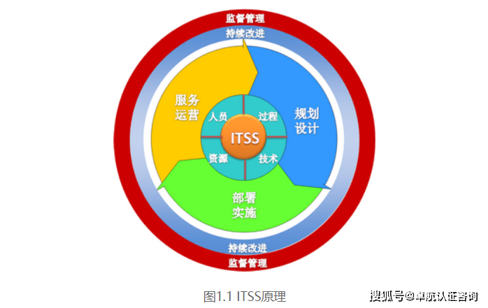 一图掌握ITSS原理！_服务