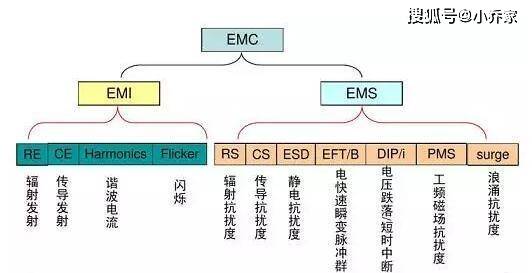 emc测试包括哪些项目/emc测试内容方法介绍_传导