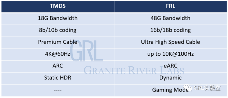 GRL实验室技术剖析 | HDMI 2.1 Fixed Rate Link (FRL) mode Overview_讯号