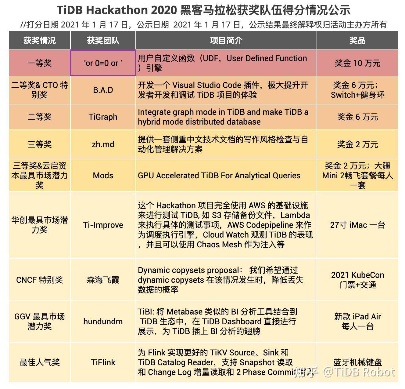 TiDB Hackathon 2020 回顾 | 全球联动，创意无限_PingCAP