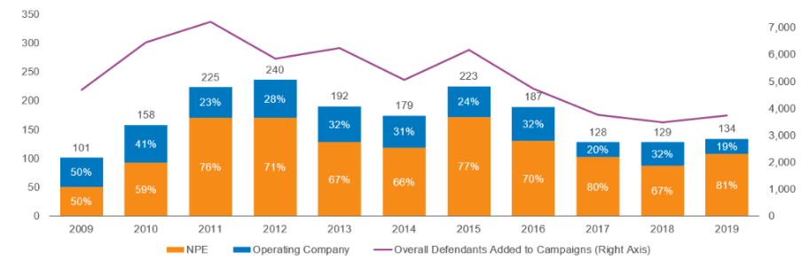 全球NPE诉讼情况及典型NPE分析-搜狐大视野-搜狐新闻