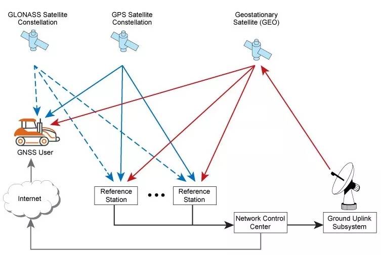 RTK的6大发展趋势，你知道几个？_测量