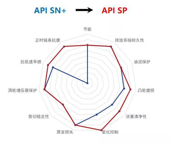 配多奇带你解读机油质量规格API SP与ILSAC GF-6_搜狐汽车_搜狐网