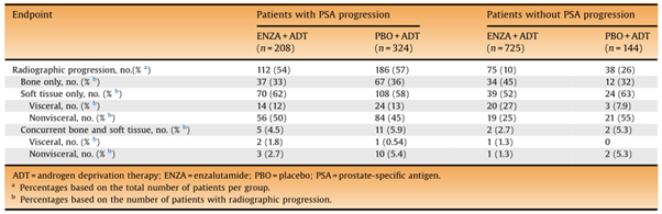 非转移性去势抵抗前列腺癌关键标志物：不可忽略的PSA微小变化_进展