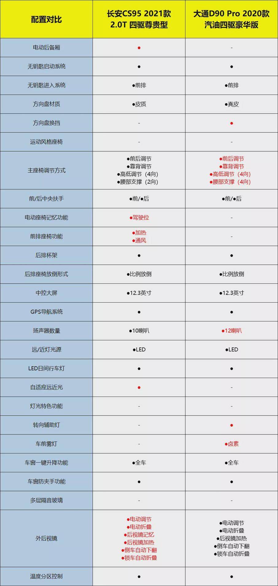长安CS95对比大通D90 Pro，哪款更值得买？_搜狐汽车_搜狐网
