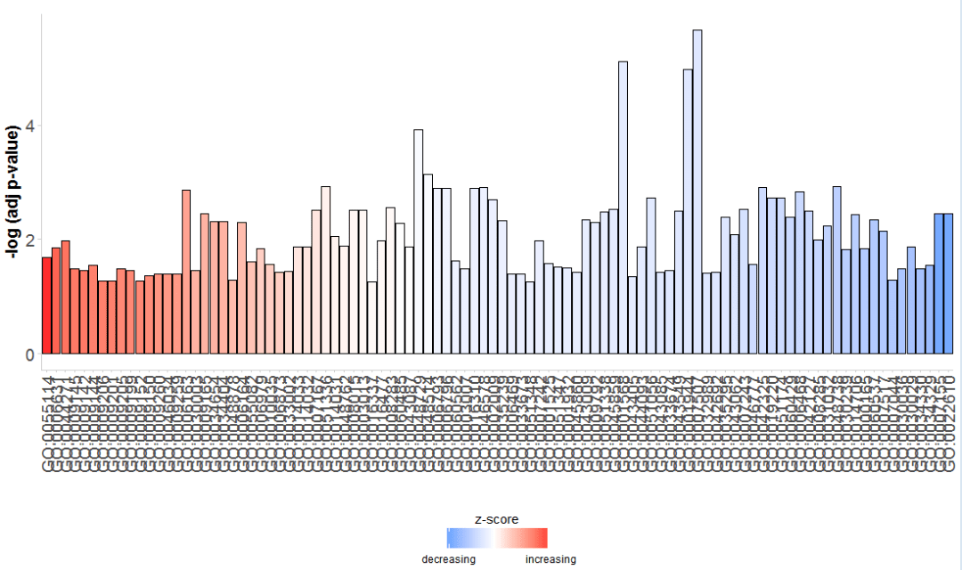 如何使用GOplot画一张精美的GO分析图_circ