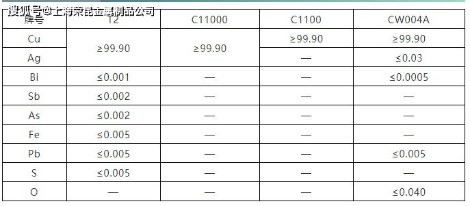 T2，C11000，C1100，Cu-ETP，CW004A，2.0065高导电紫铜 - 脉脉