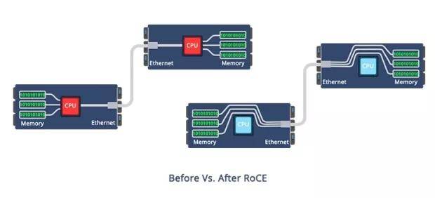 高性能计算网络，RoCE vs. InfiniBand该怎么选？_问题