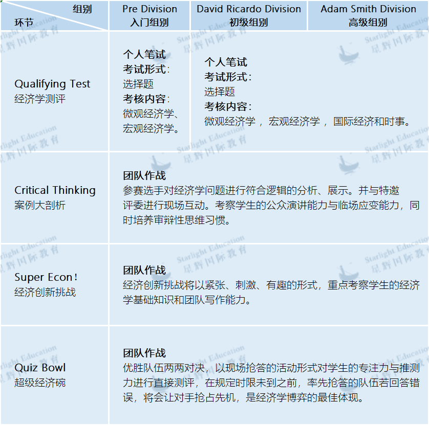 竞赛 | 2022 NEC竞赛报名已开启！超过60%的全球站竞赛选手被世界顶级名校录取_经济学