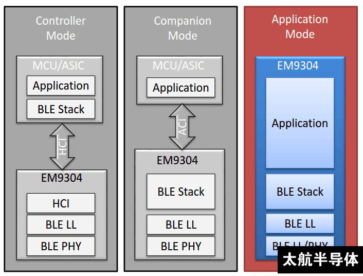 EM9304产品中文规格参数和应用【太航半导体】_蓝牙