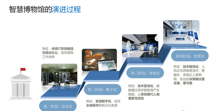 未来博物馆长啥样，这份华为智慧博物馆解决方案，设计得太详细_神经系