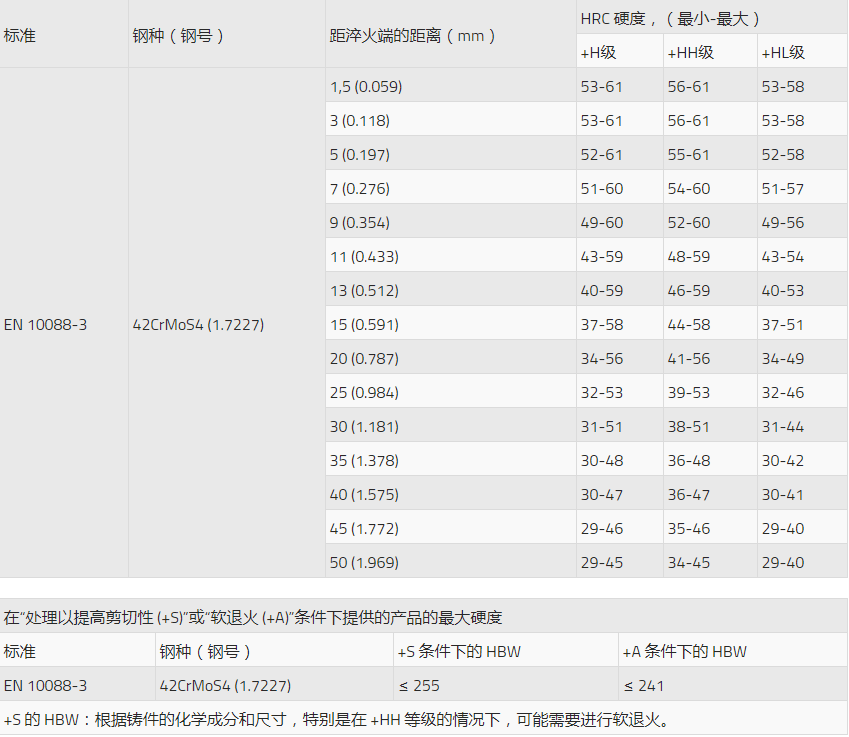 42CrMoS4+QT (1.7227) 是什么材质_淬火